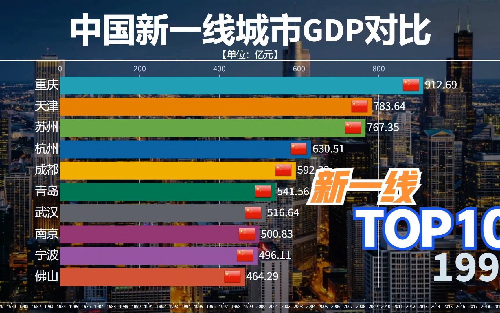 164. 中国各新一线城市GDP比较,你觉得谁有潜力成为第五个一线城市。
