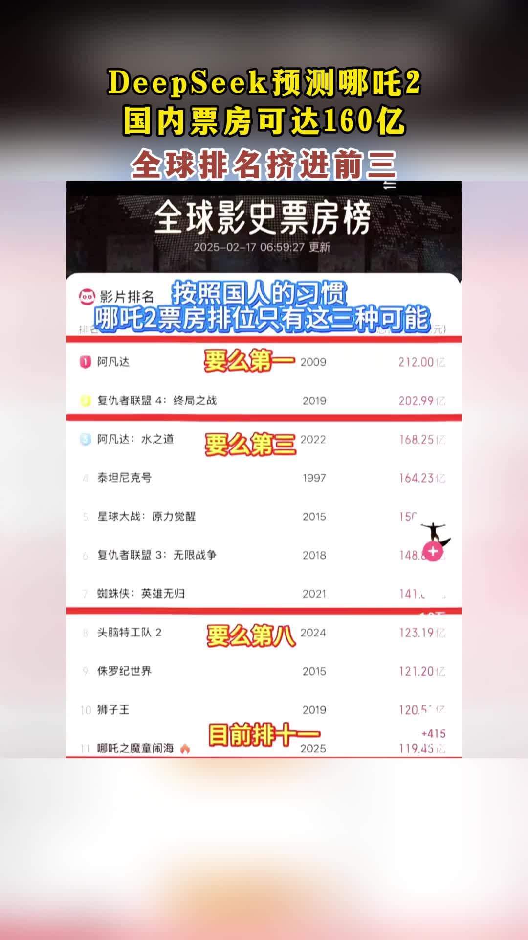 DeepSeek预测哪吒2国内票房可达160亿,全球排名前三