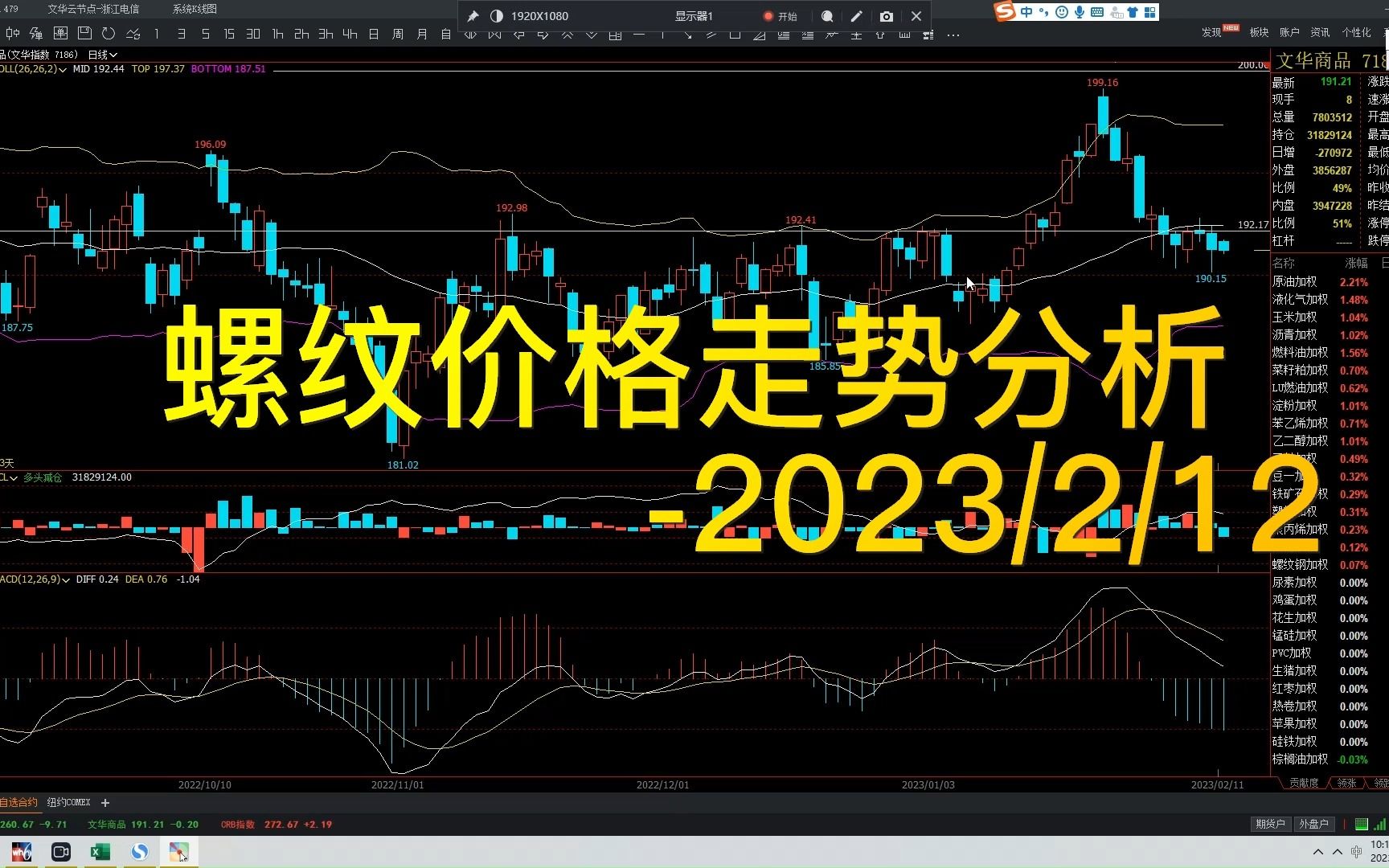 螺纹钢价格走势周复盘-2023/2/12