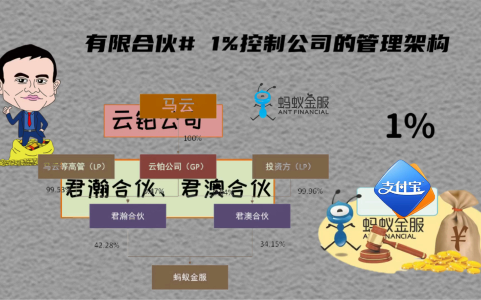 有限合伙# 1%控制公司的管理架构