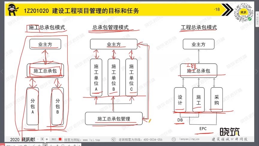 记住项目实施5阶段,一建建设工程项目管理稳了!