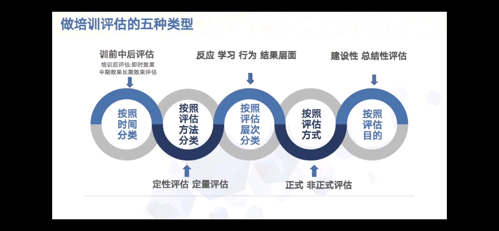如何做好培训效果评估?先要知道它的五种分类!
