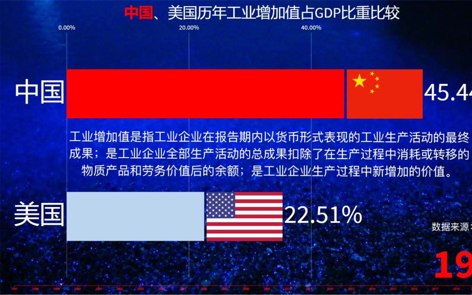 中国!美国历年工业增加值占GDP比重比较