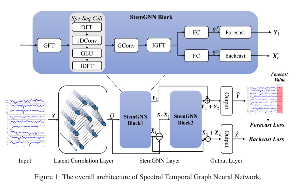 图神经网络项目实战 4 GNN+LSTM模型StemGNN