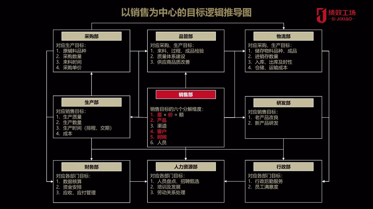 10分手把手教你怎么做绩效!浓缩版绩效倍增体系