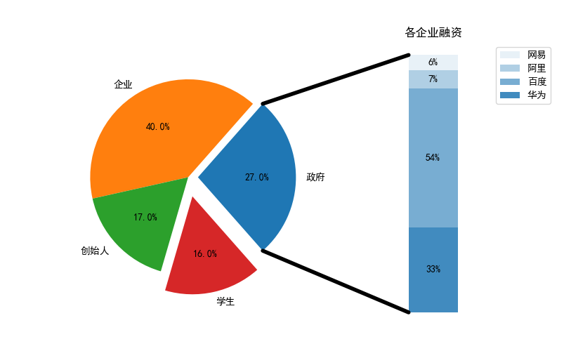 如何利用python和Matplotlib包快速生成我们需要的各类图形 扇形图、...