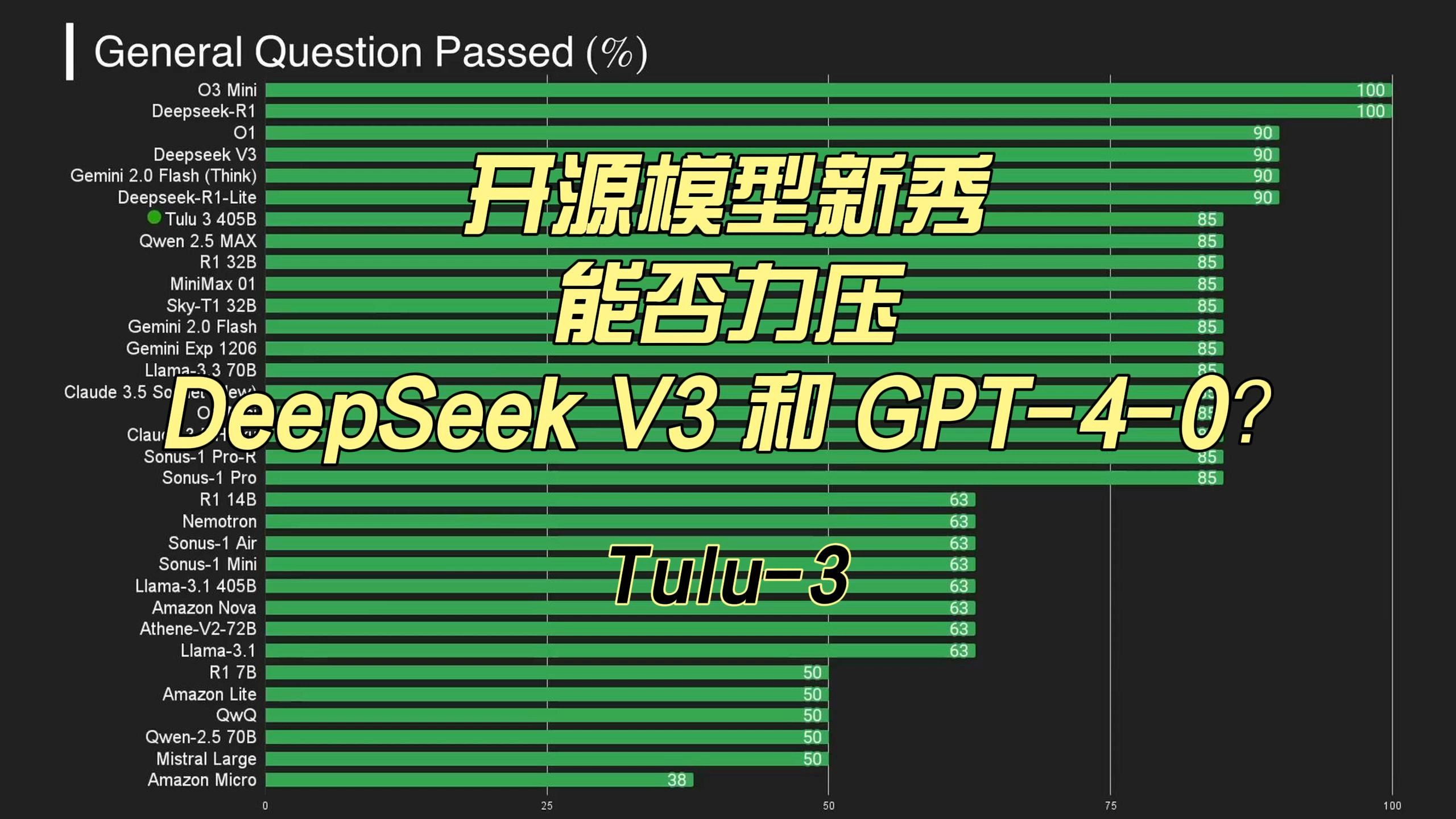 Tulu-3:开源模型新秀,力压 DeepSeek V3 和 GPT-4-0?