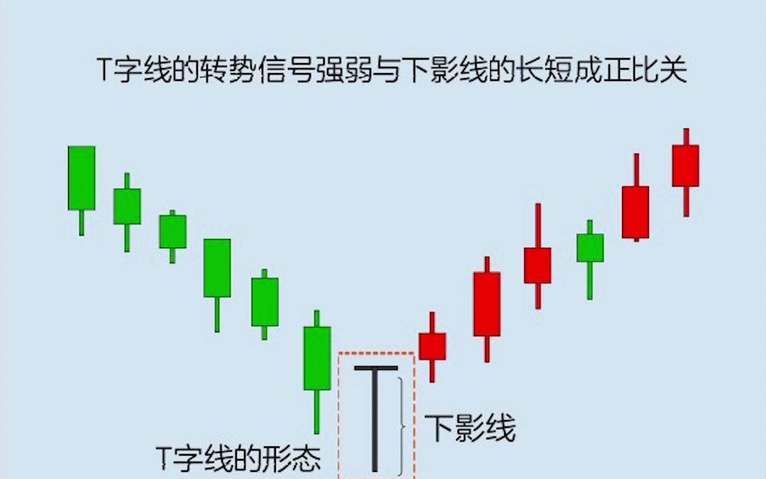 零基础学股票,股票入门基础13—T字线的转势信号强弱与下影线的长短...