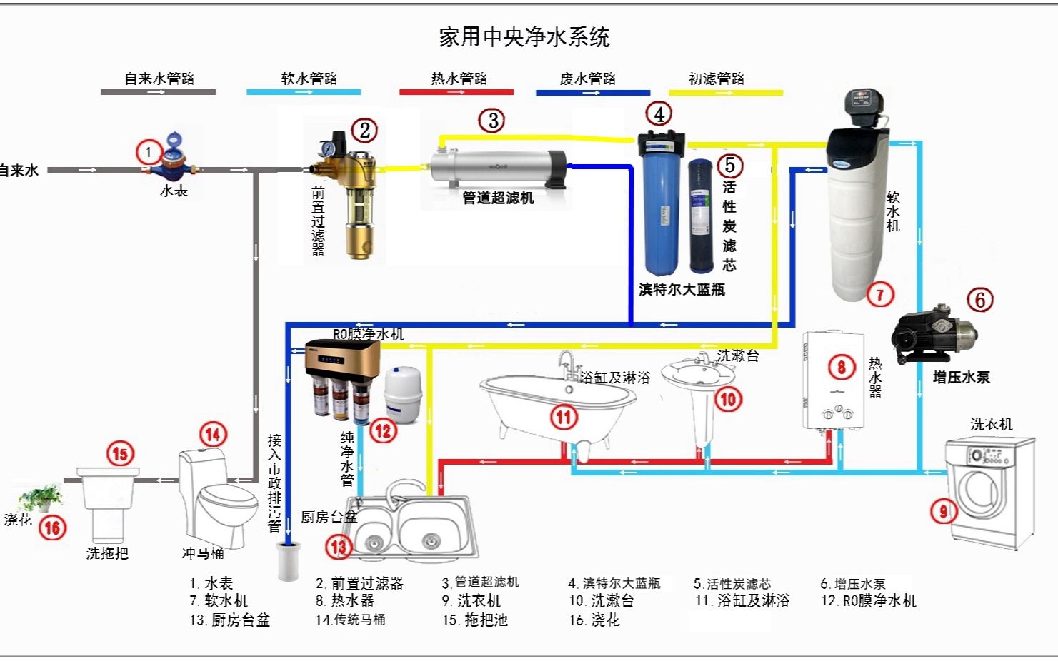 ...过滤器管道超滤机中央净水机等净水产品安装位置和预留管路的探讨