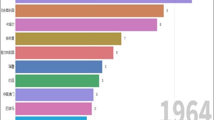 【数据可视化】世界人口增长率(1962-2018)