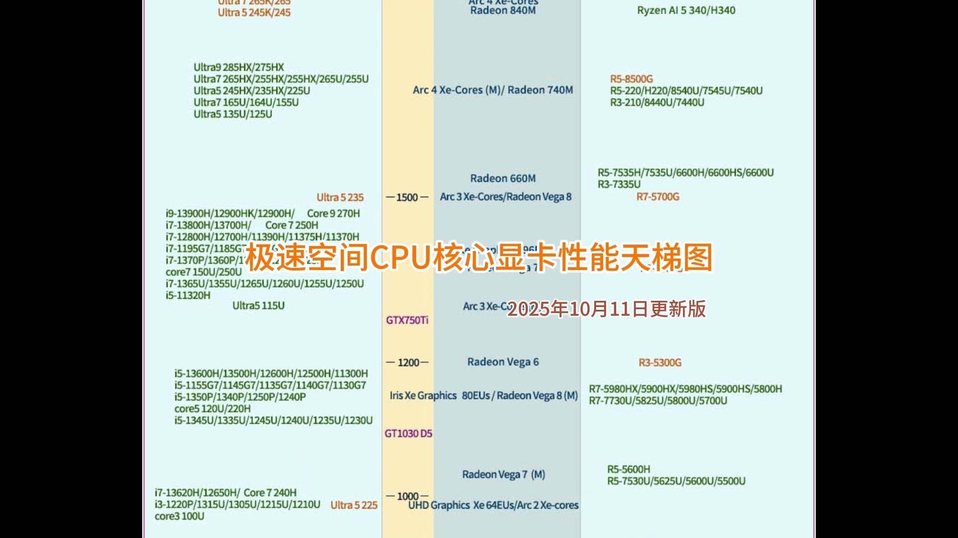 极速空间CPU核心显卡性能天梯图-2025年10月11日更新版