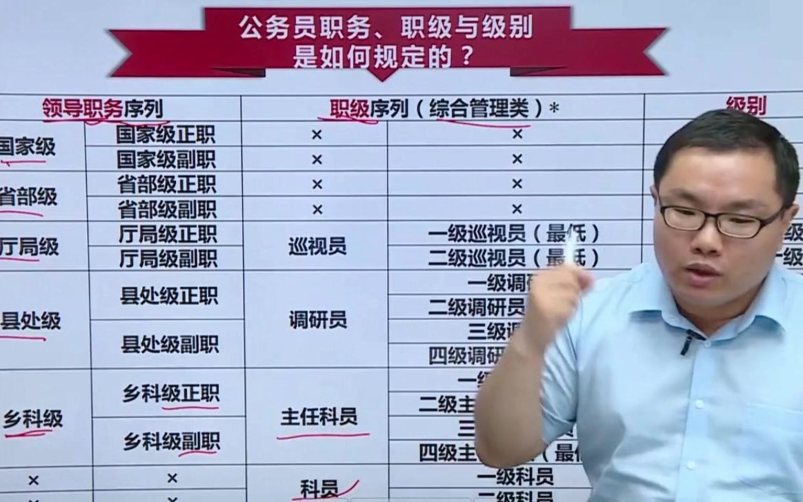 公务员职级评定与划分标准,与学历关系大吗?