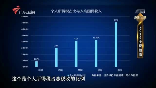 美国是个人所得税高,中国是企业税高,郎咸平解读其中不同,解密