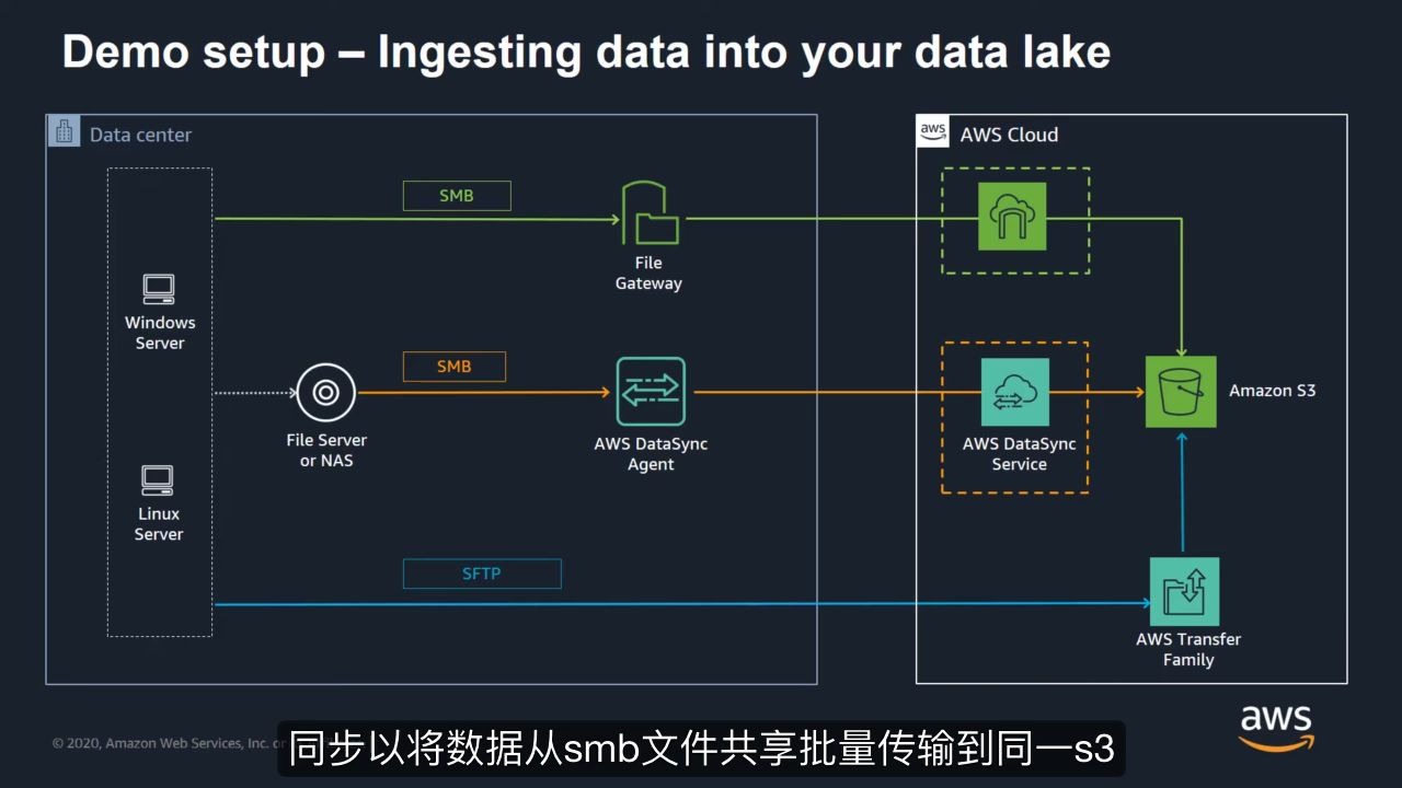 云产品知识:原有企业内的数据如何快速上传到S3中?(StorageGateway...