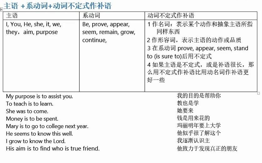 主语 + 系动词 + 动词不定式作补语