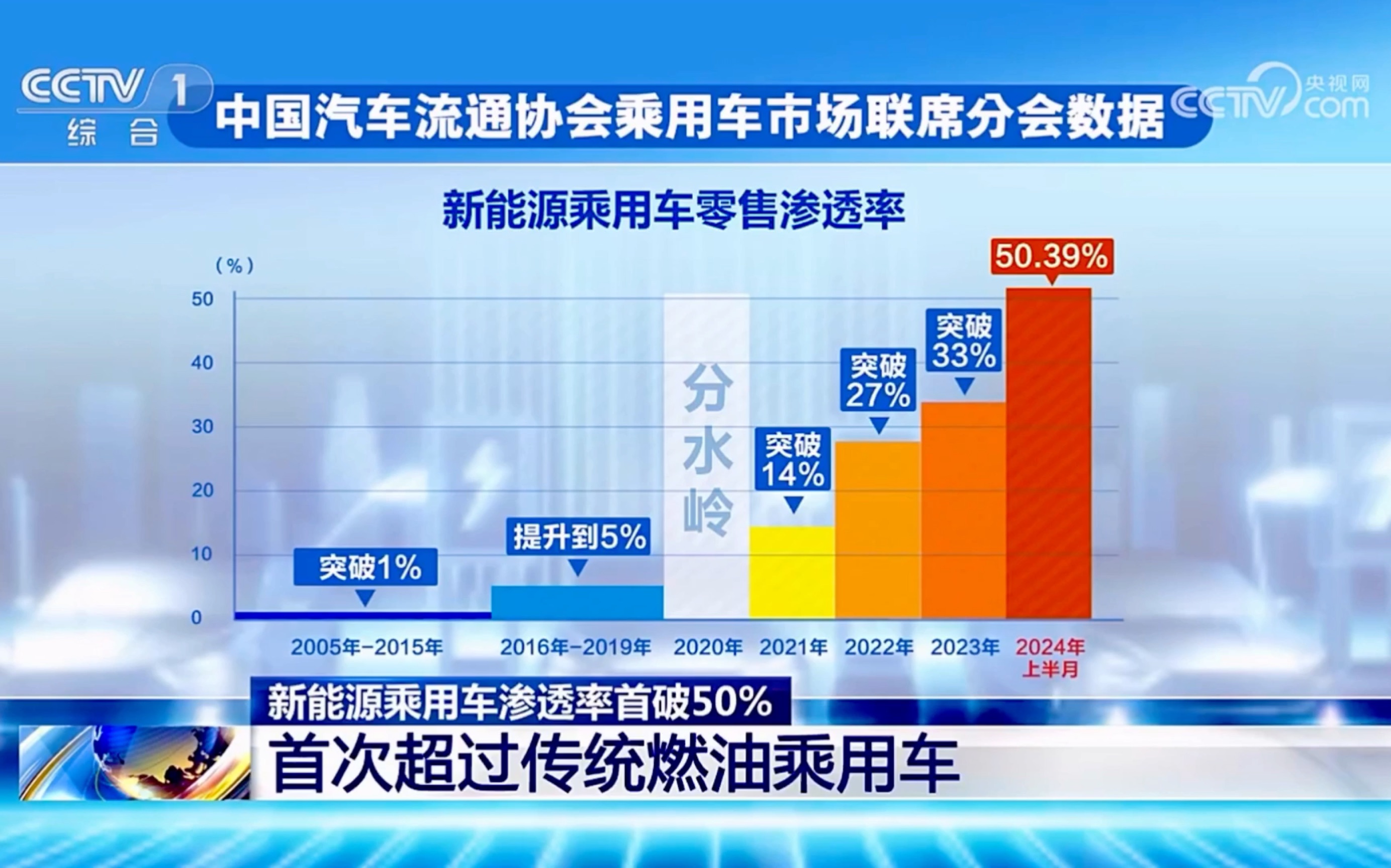 我国新能源汽车渗透率提前十一年突破50%,买燃油车的人已然成为了...