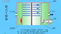 箱式干燥器工作原理动画