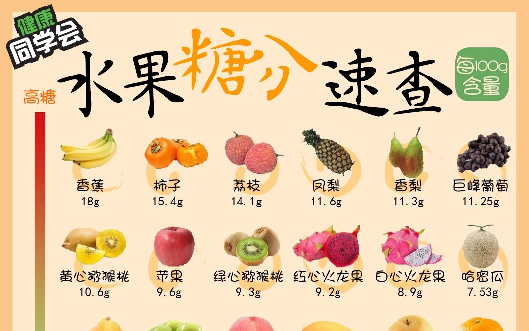 热量排名之后,来看下水果的糖分排名【每期1分钟^健康生活小百科】...