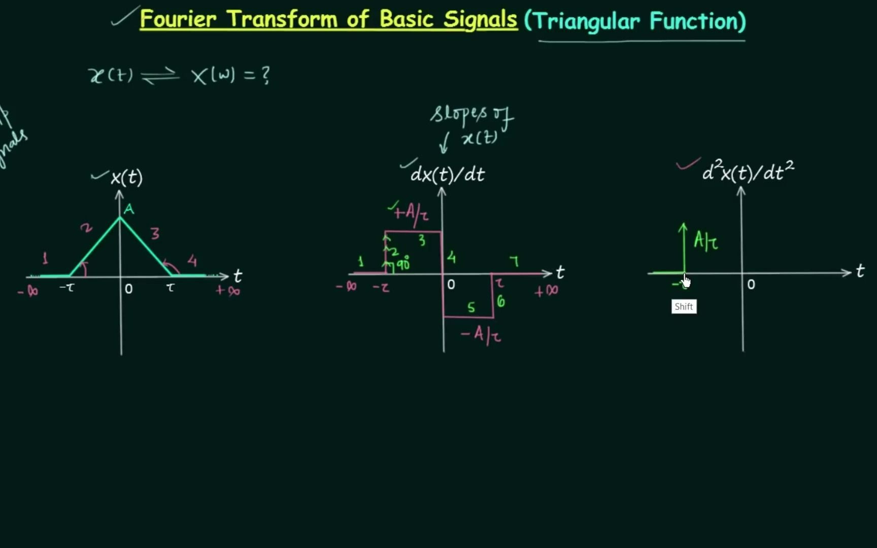 三角形函数 变换Fourier Transform of Basic Signals (Triangular Function)