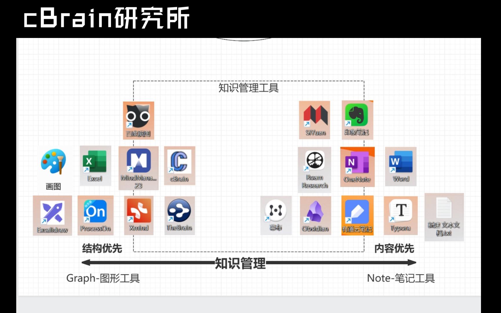 01 尝试用一条脉络,贯穿诸多笔记软件(知识管理工具)【cBrain知识管理...