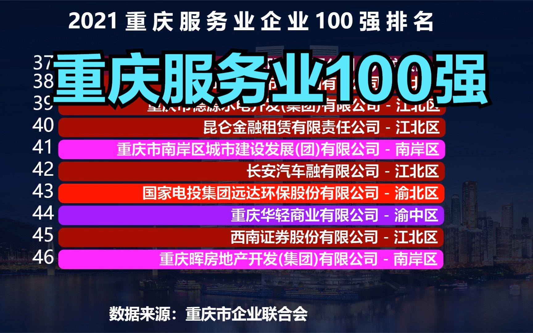 2021重庆服务业100强公布,渝中区25家,渝北区22家,江北区20家