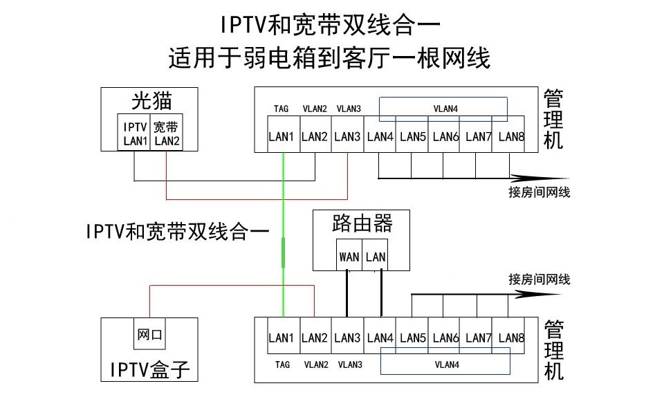 SUCOM 17版管理交换机M108G 利用VLAN进行IPTV单线复用的设置...