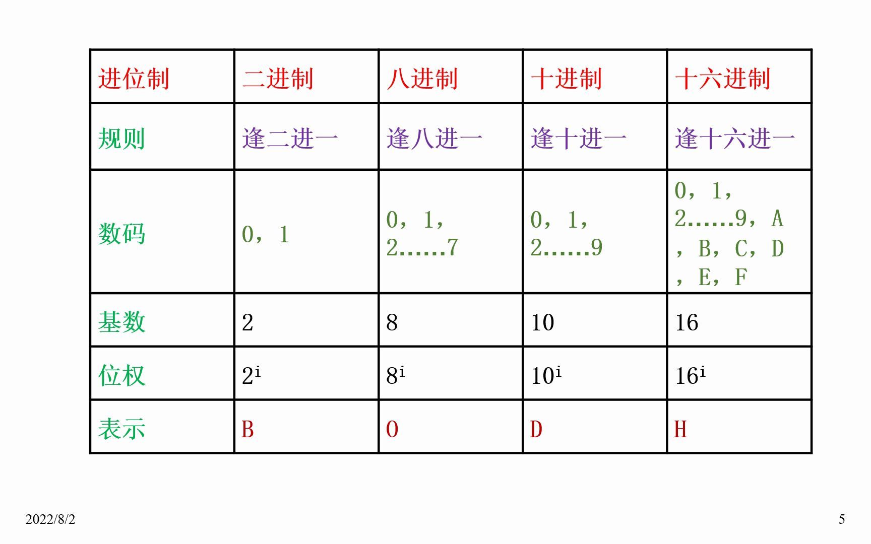 数制,数码,基数,位权概念