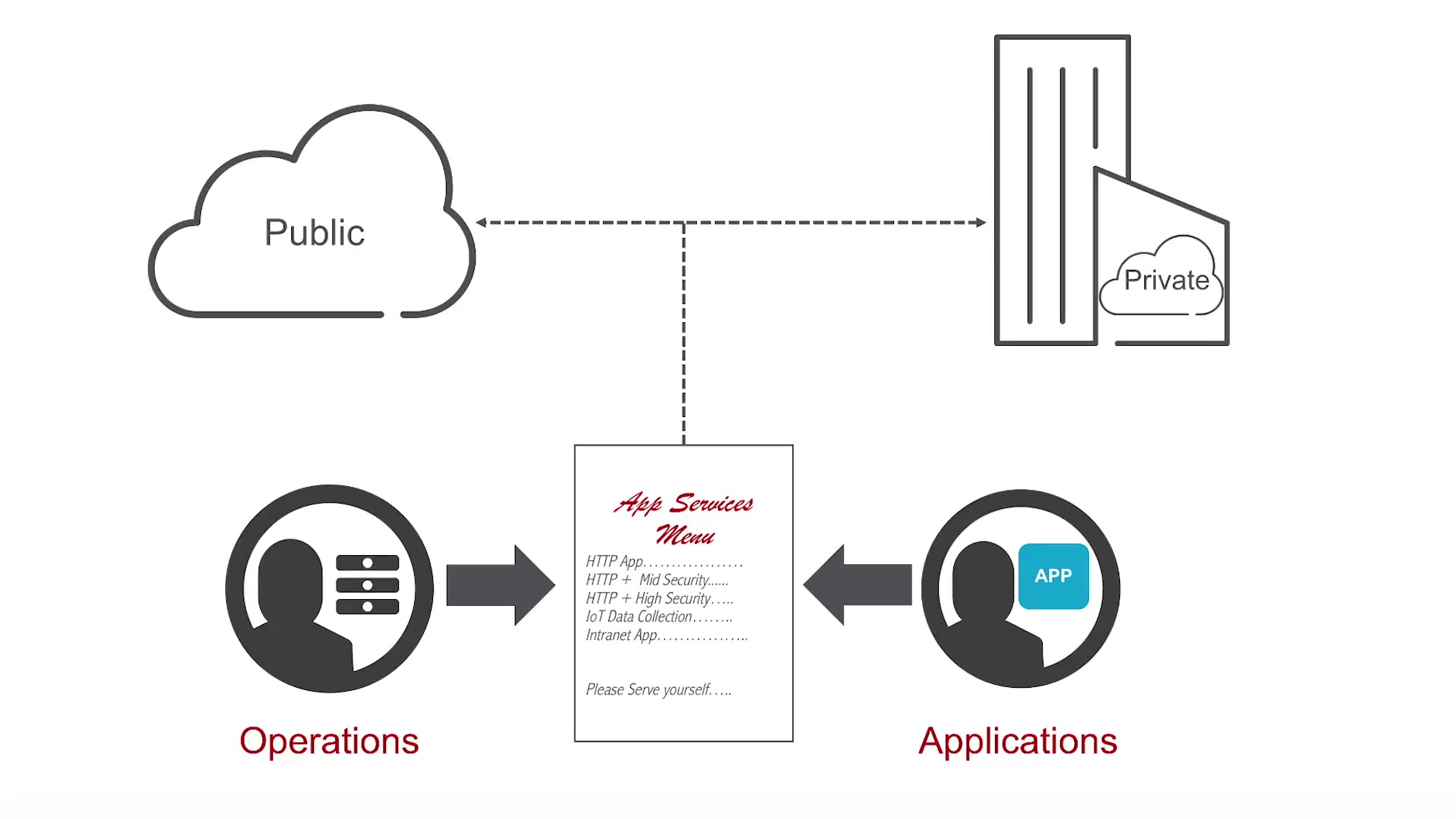 BIG-IP 云版本应用服务目录