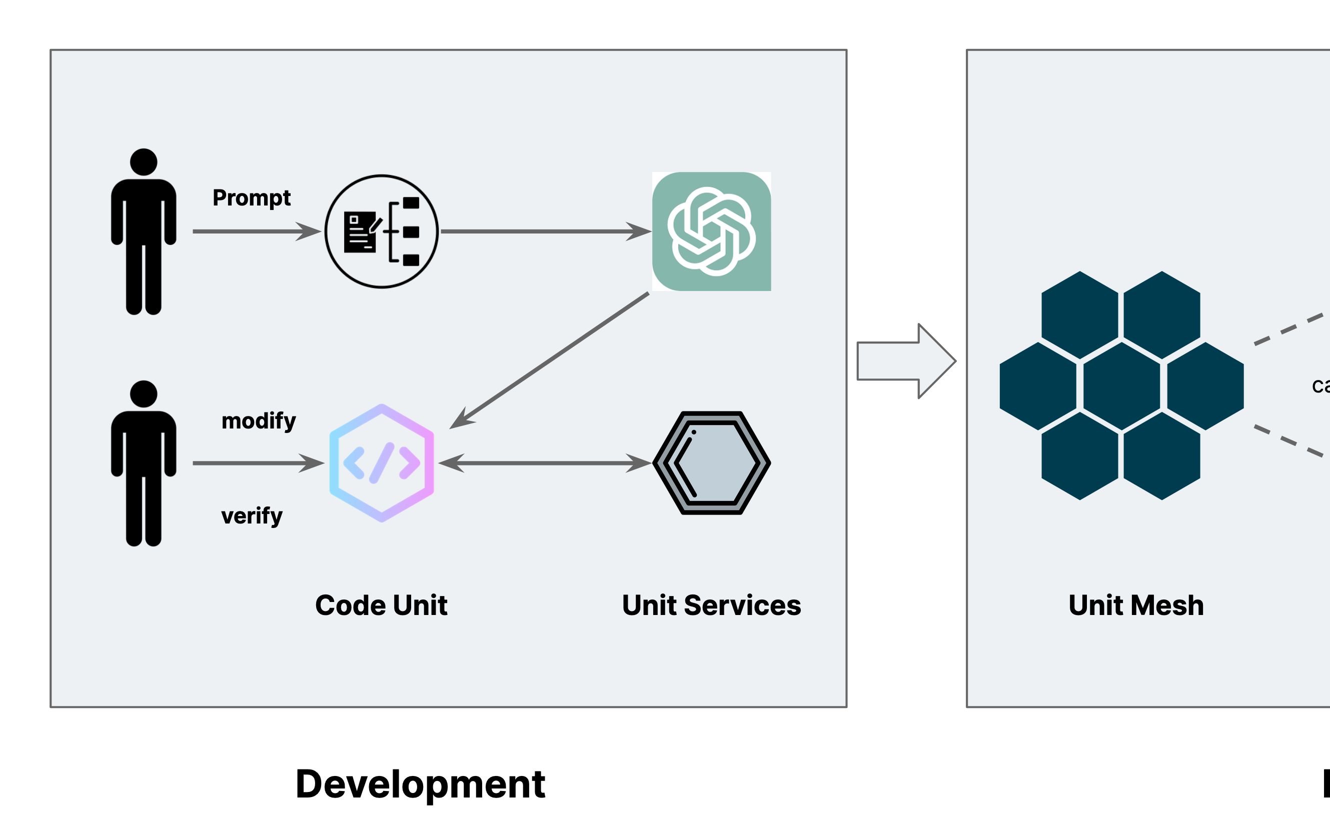Unit Mesh:一种适合于 AI 编程的架构