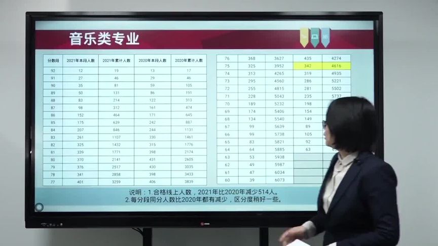 2021年艺术类专业统考成绩对比分析—音乐、舞蹈、书法、表演专业