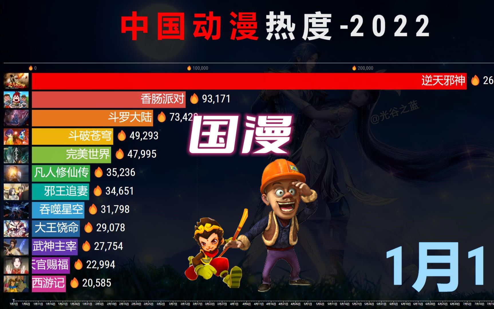 2022中国动漫热度排行,你喜欢哪一部?