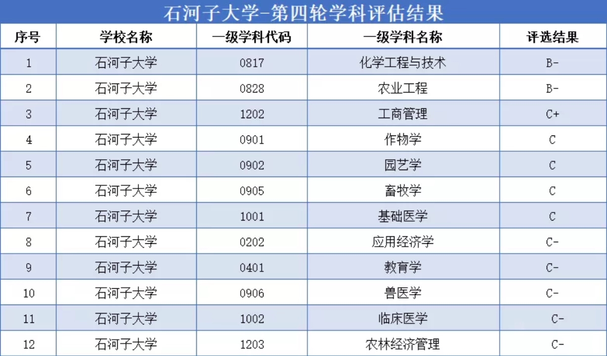 石河子大学第四轮学科评估结果“双一流”建设学科名单:化学工程与...