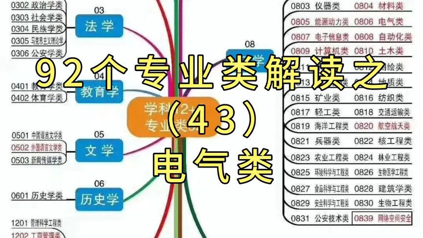 92个专业类解读之电气类