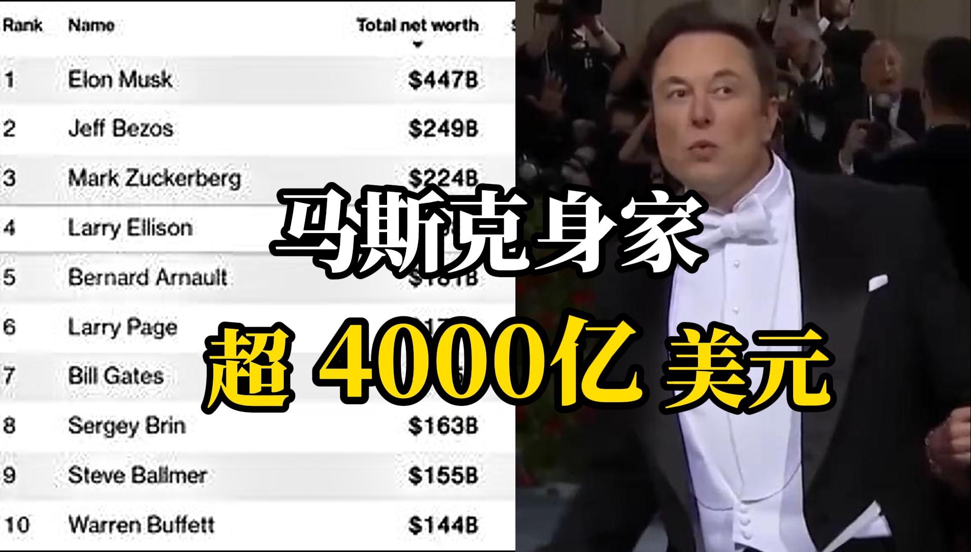 马斯克的净资产已达4470亿美元,成全球身家超4千亿美元第一人