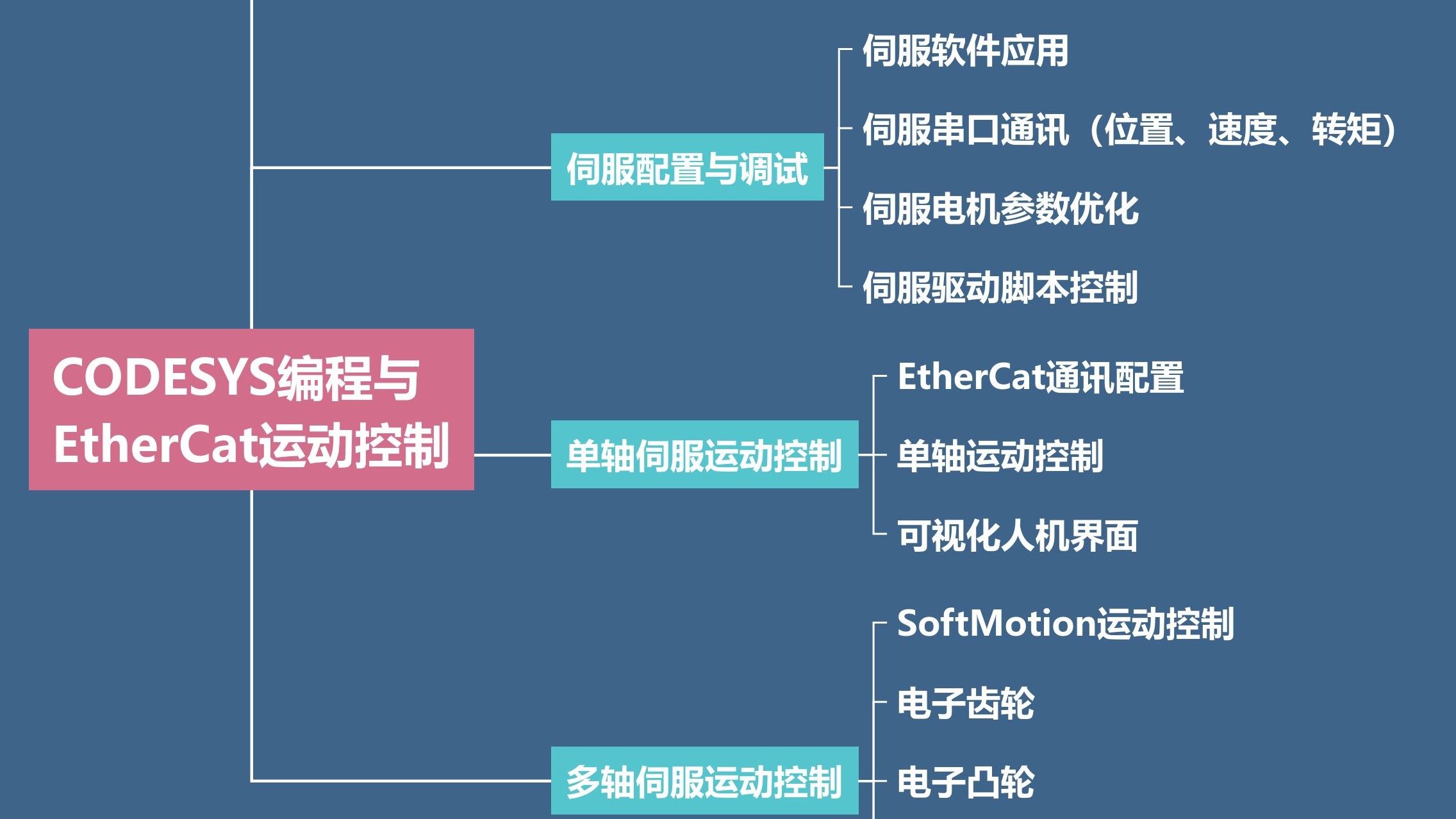汇川PLC编程,总线伺服运动控制必会知识,对象字典