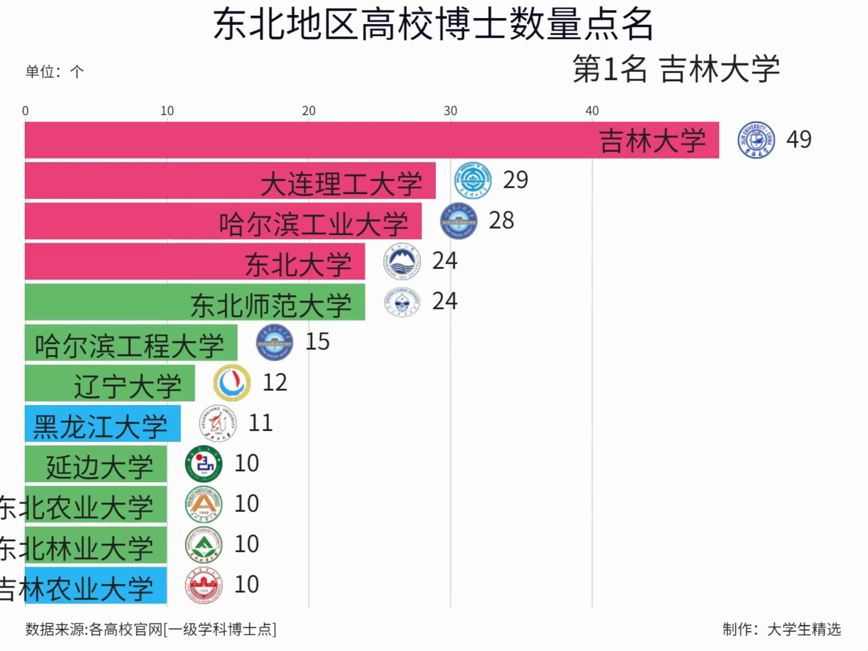2024年最新东北地区高校博士点数量排名