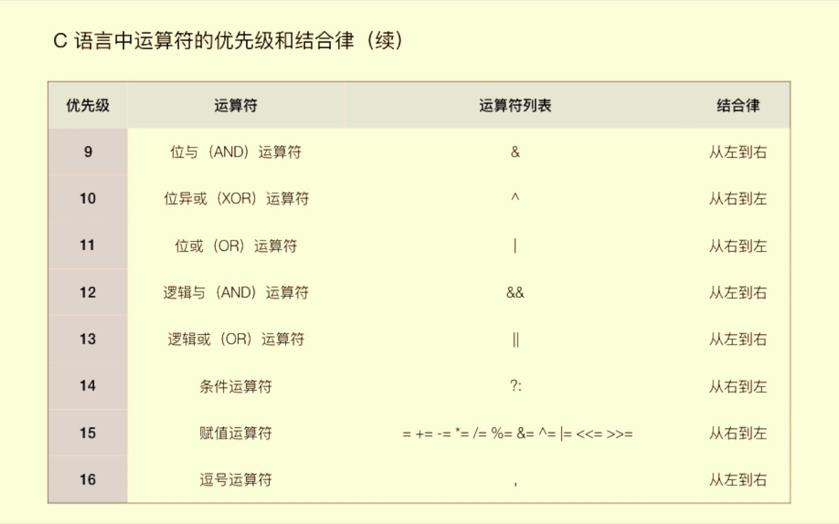 c语言学习059 运算符优先级和结合律