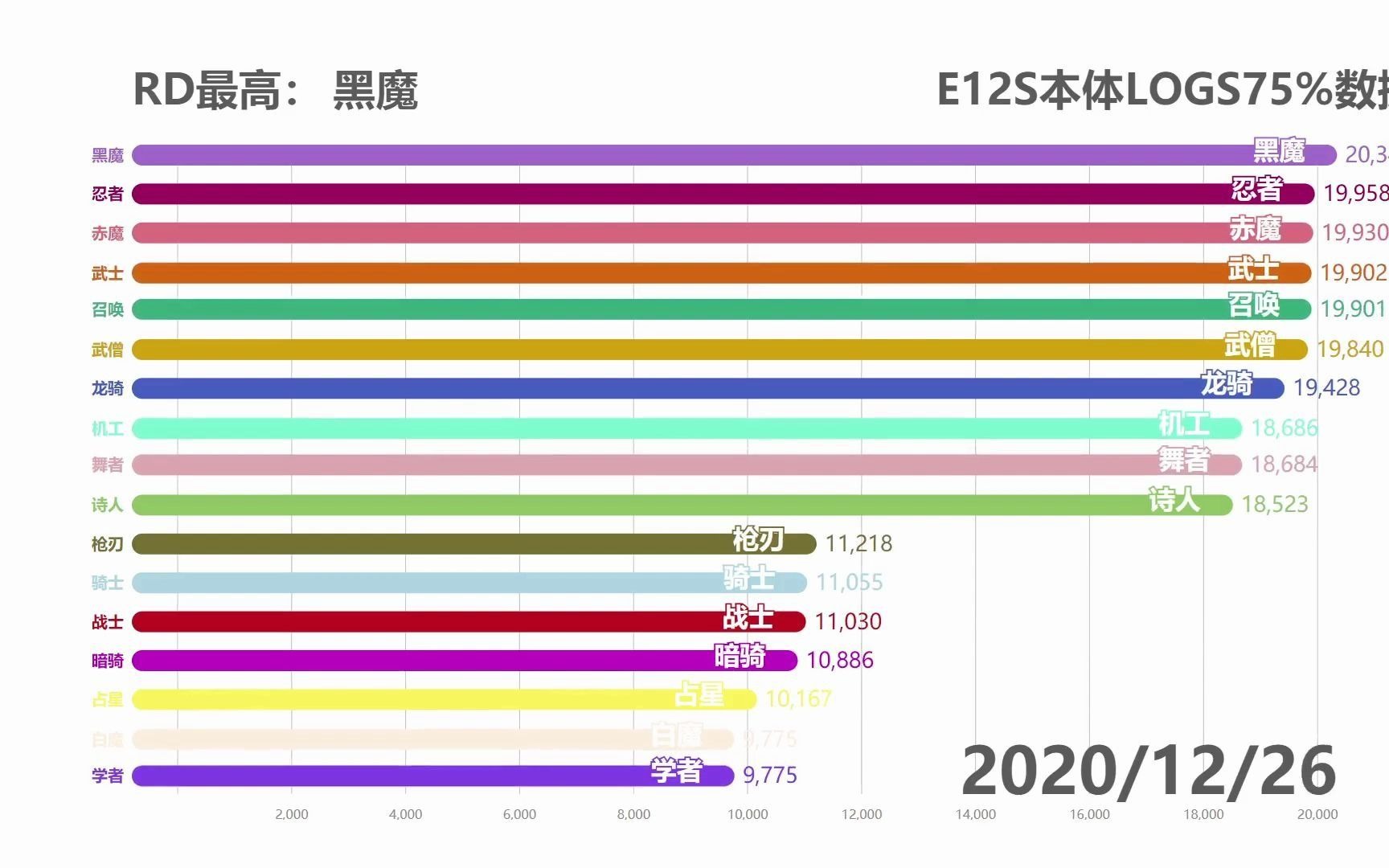 ...靠谱选手(75%)、大腿选手(95%)、机体极限(99%)RDPS数据可视化