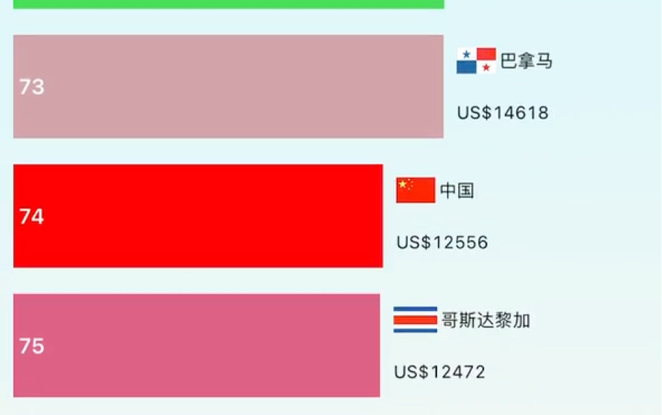 2021年全球人均GDP对比