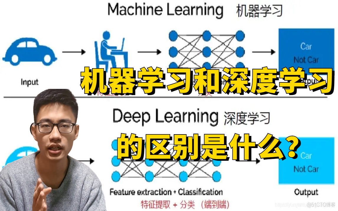 机器学习和深度学习的区别是什么?迪哥详解深度学习神经网络模型及...
