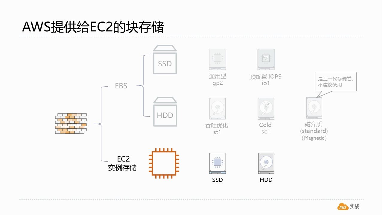 AWS的实例存储-AWS云计算实战(17)
