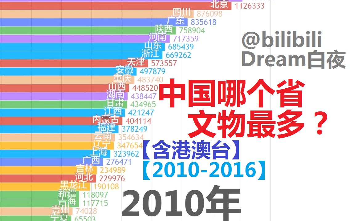中国哪个省文物最多?【数据可视化】