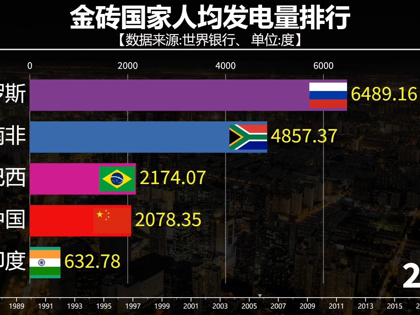 金砖国家人均发电量对比,多年发展,中国电力实现追赶!