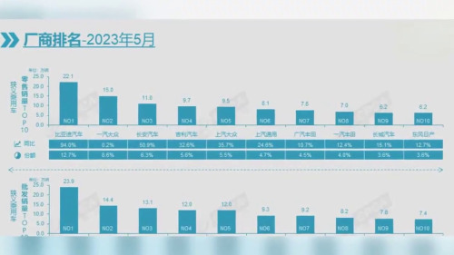 官宣!5月汽车厂商销量排行榜发布,奇瑞汽车、长安汽车很出彩!