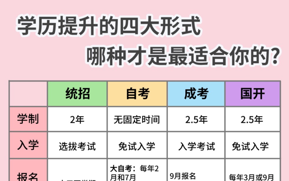 学历提升四大形式,哪一个最适合你?