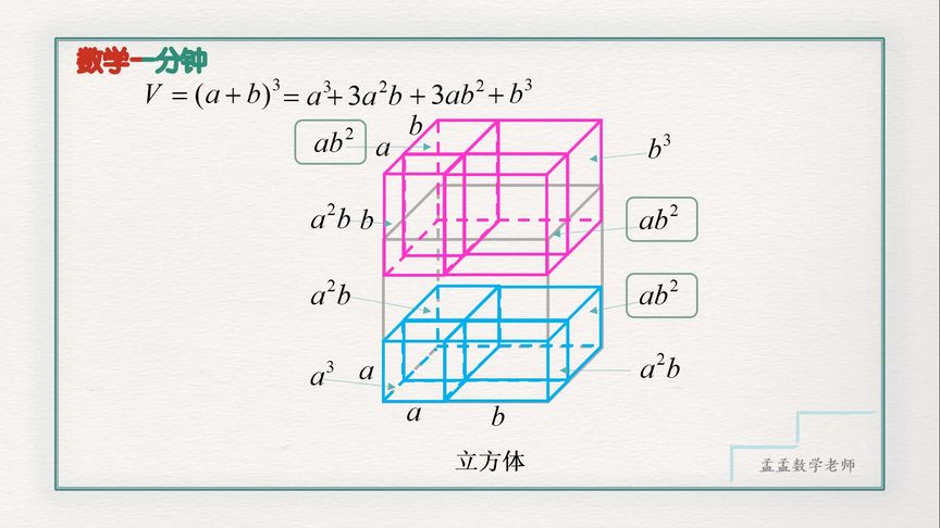 数学一分钟 a加b和的三次方立体几何法推导证明