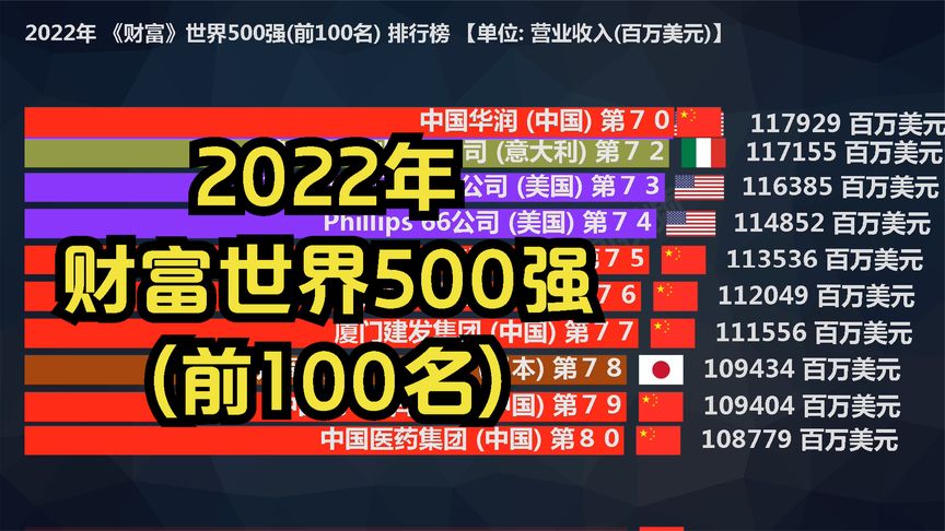 2022年《财富》世界500强(前100名) 排行榜, 中国35 美国34日本7