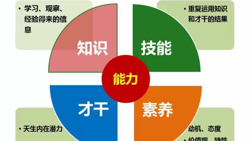 【课时2】能力素质模型2-能力素质模型