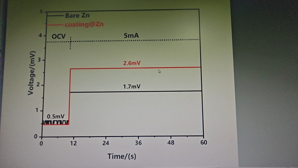 大家多多点赞投币——如何测锌负极涂层的电子电导率(电压响应曲线)