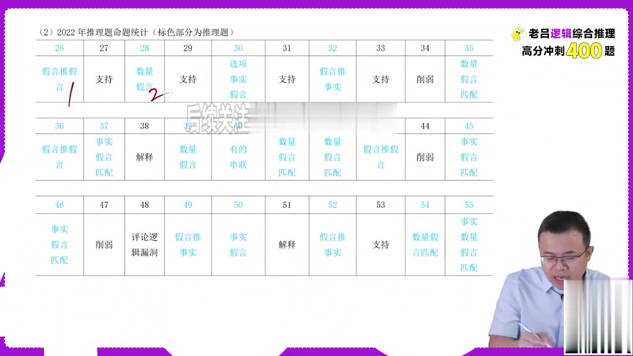2024考研管综老吕逻辑综合推理400题